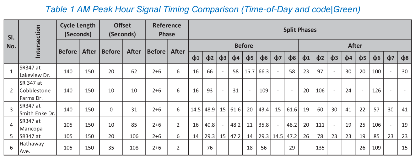 Transforming Traffic Flow Maricopa’s Innovative Leap with Automated Traffic Signal Timing ...